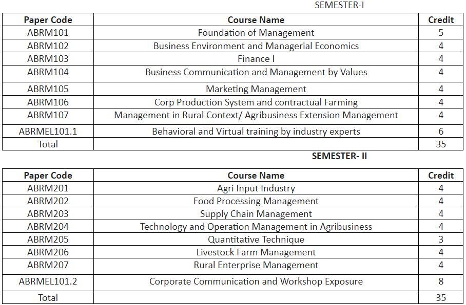 MBA in Agribusiness Management | MBA Rural Management -TNU